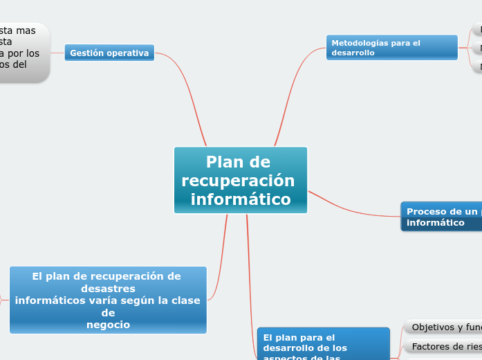 Plan de recuperación informático - Mind Map